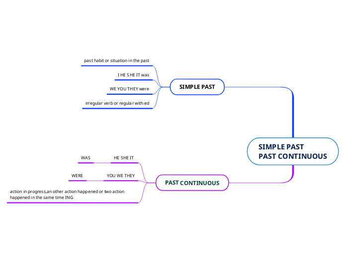 SIMPLE PAST PAST CONTINUOUS - Mind Map